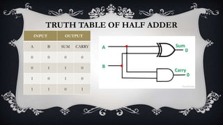 Adders(half aders and full adder with explanation , truth table and ...