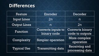 Half adders and full adders in digital principles | PPT