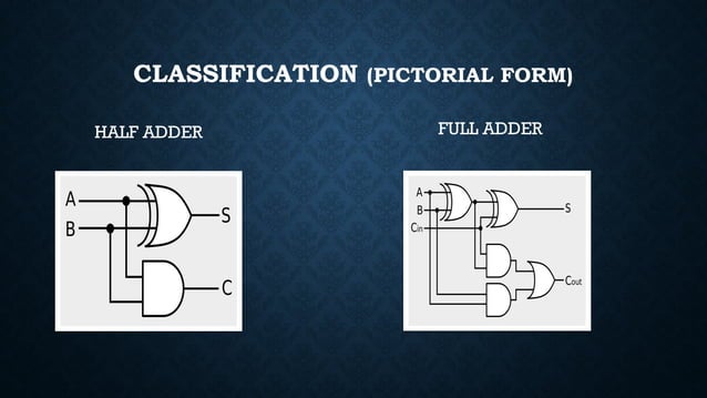 Half adders and full adders in digital principles | PPT