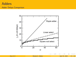 Adders (1).pdf | Technology & Computing