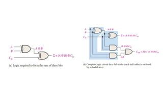 Adder & subtractor (Half adder, Full adder, Half subtractor, Full ...