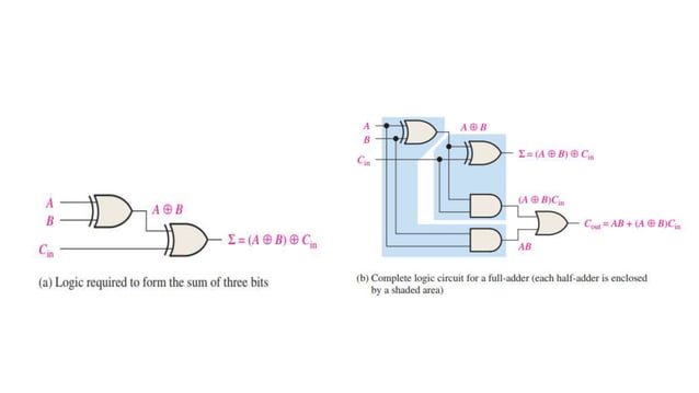Adder & subtractor (Half adder, Full adder, Half subtractor, Full subtractor) | PPTX ...