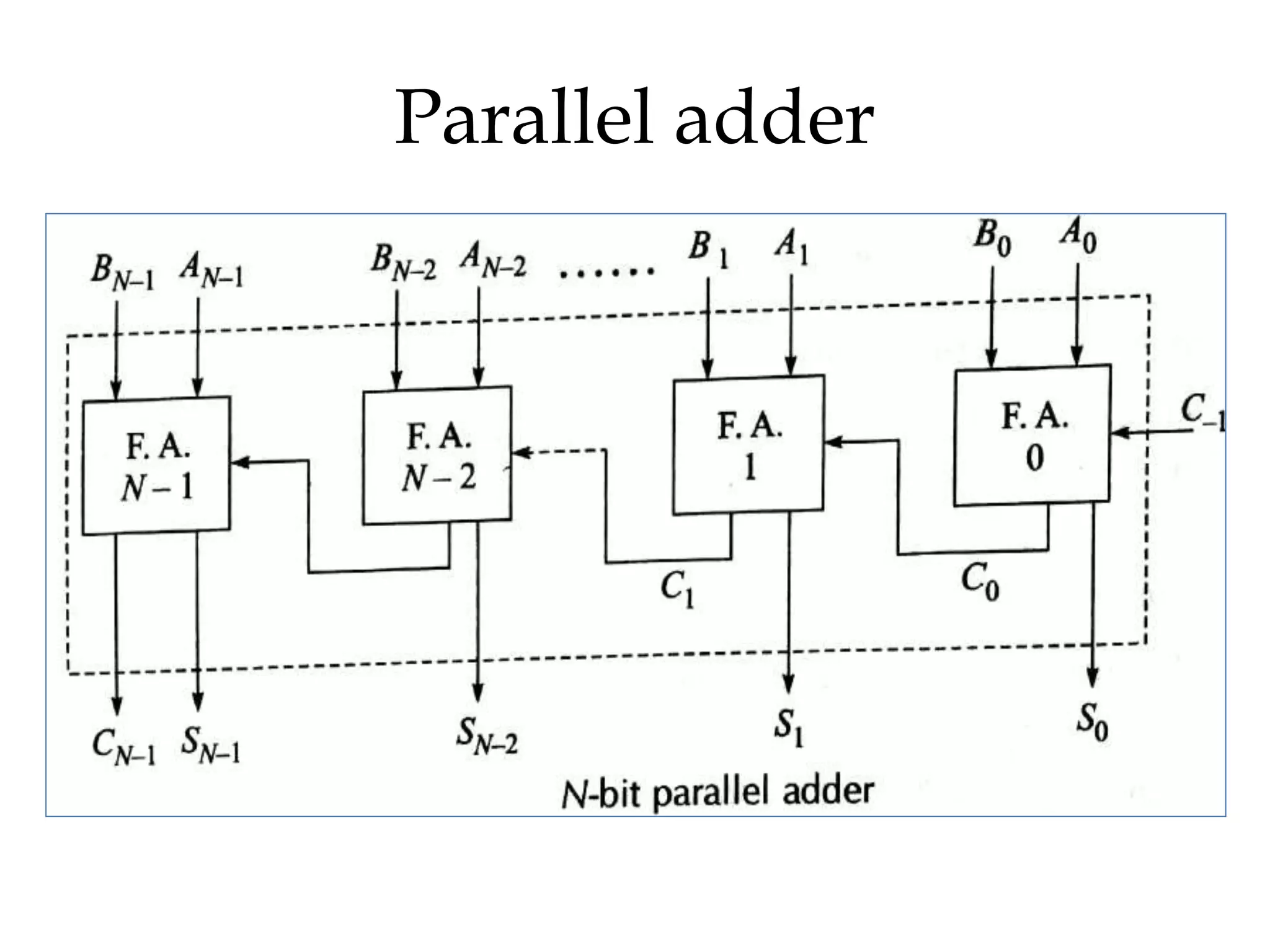 Adder & Subtractor.pptx | Computing | Technology & Computing