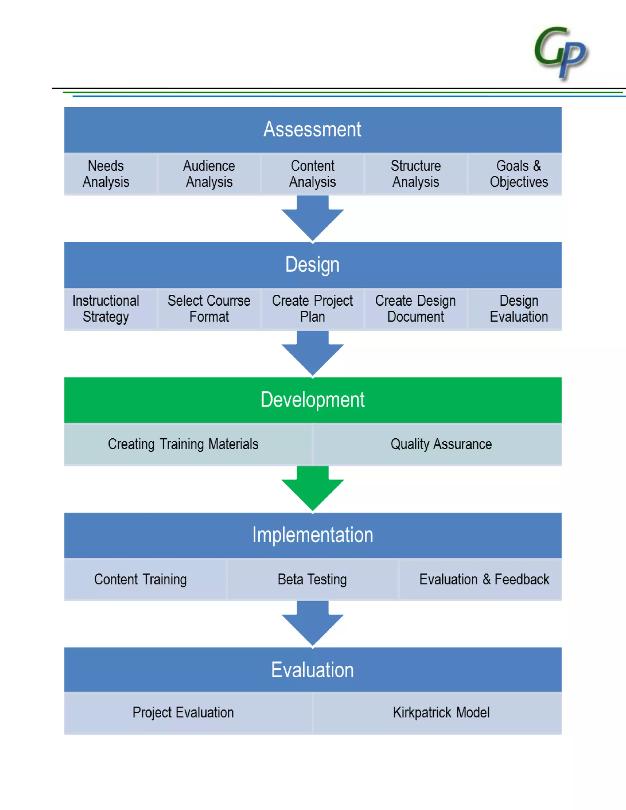 Addie model | PDF