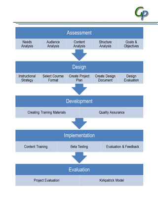 Addie model | PDF
