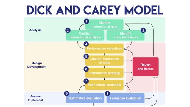 Addie model vs-dick carey model | PPTX | Education