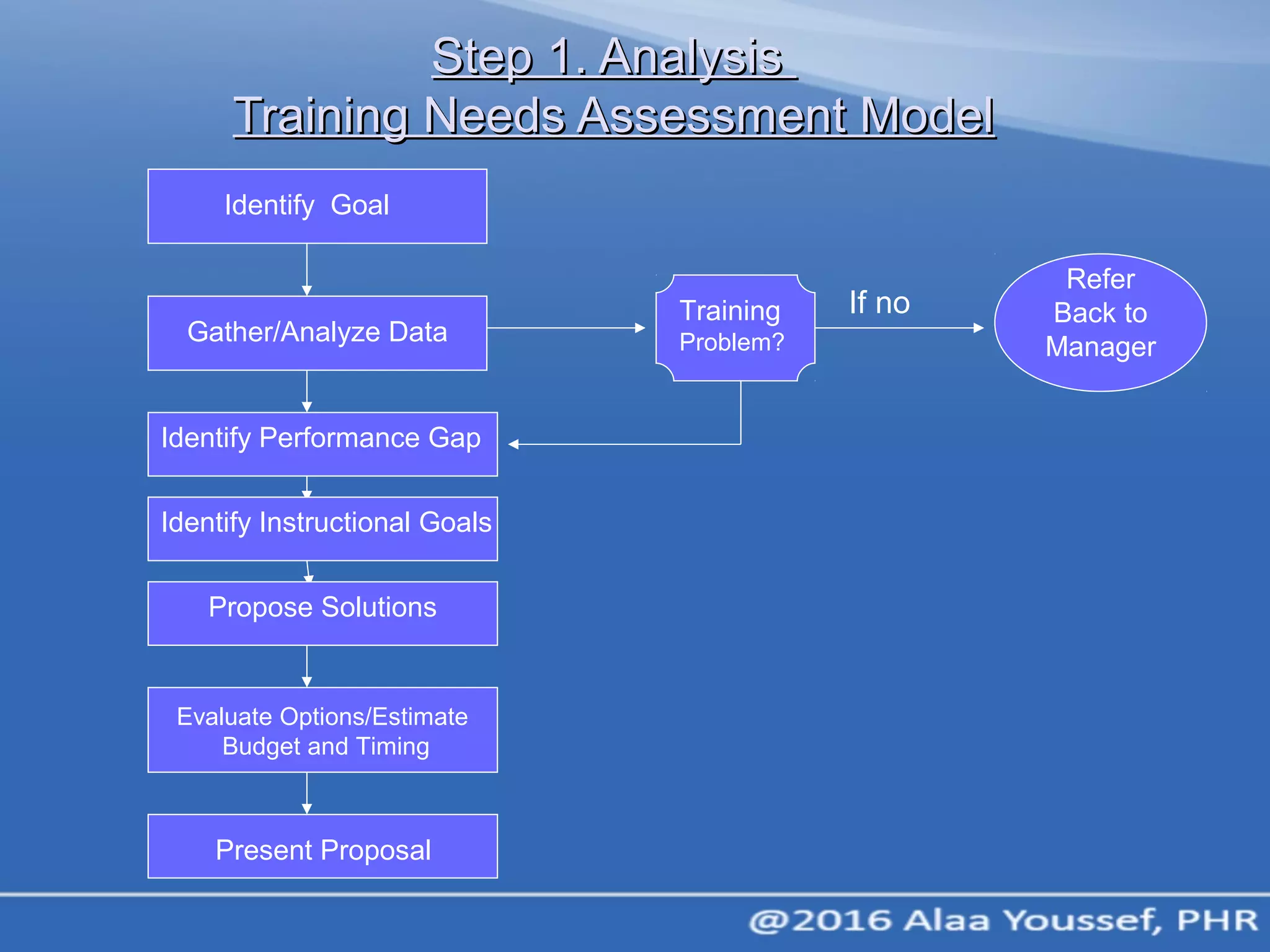 ADDIE model by alaa youssef | PPT