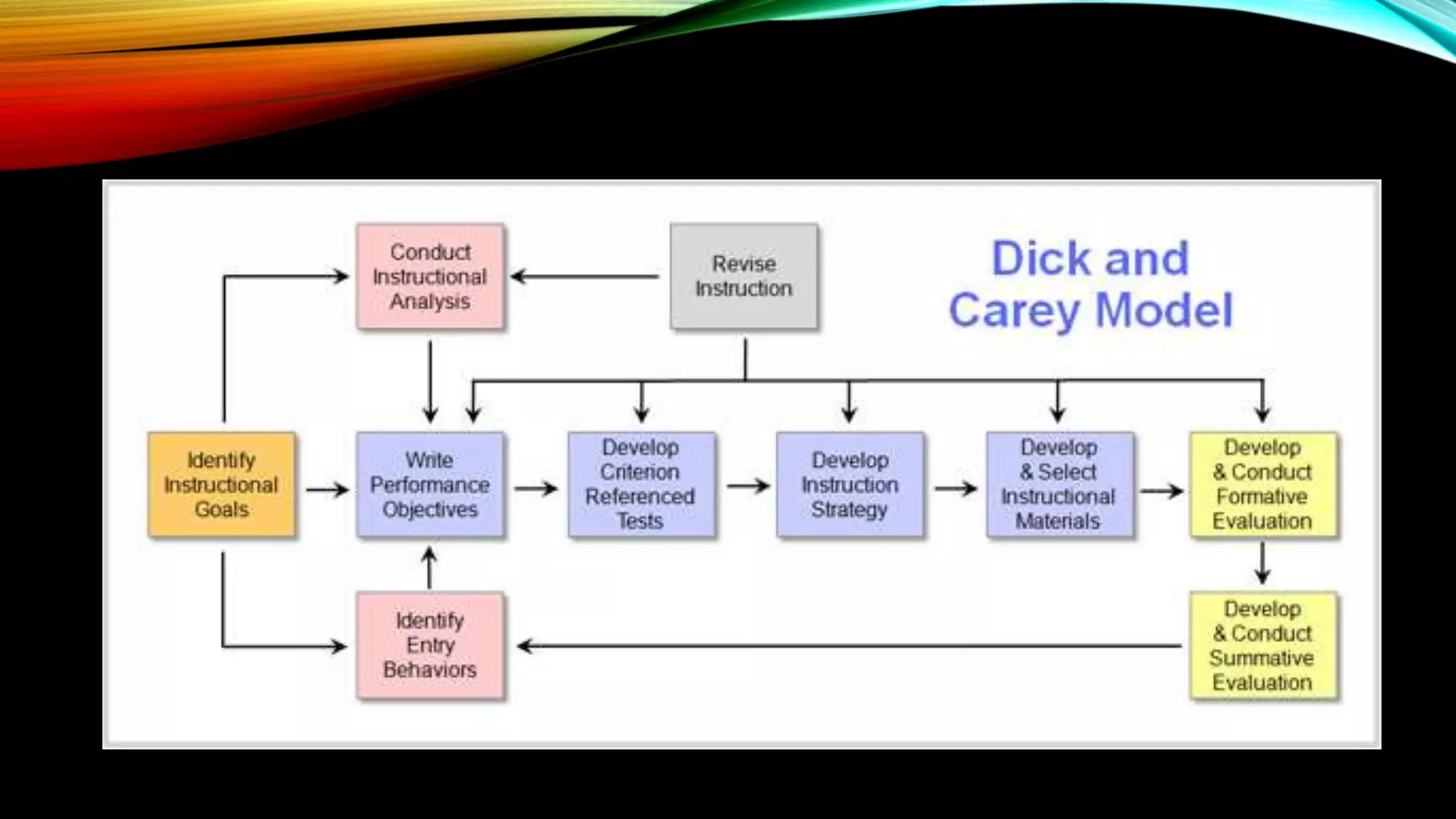 Addie model vs Dick and Carey model | PPTX
