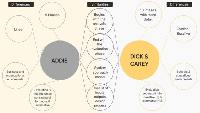 ADDIE vs Dick & Carey ID Model.pptx