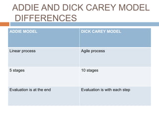 Addie vs Dick & Carey ppt | PPT