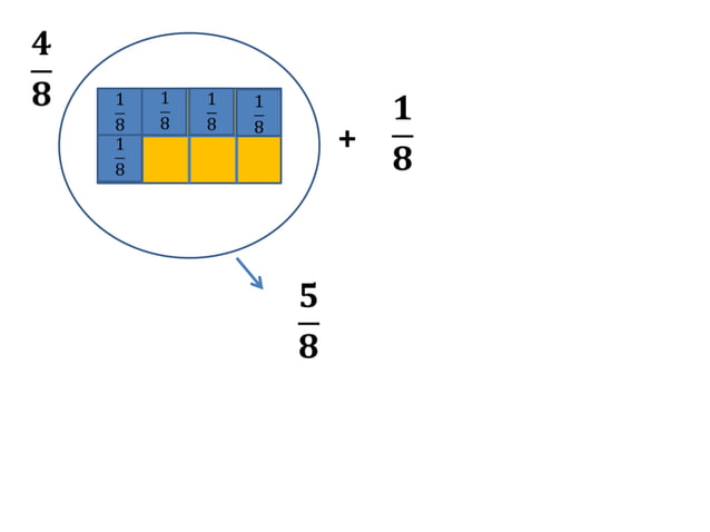 Adding fractions with like denominators | PPT