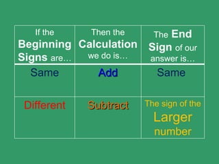 Adding Integers Ppt | PPT