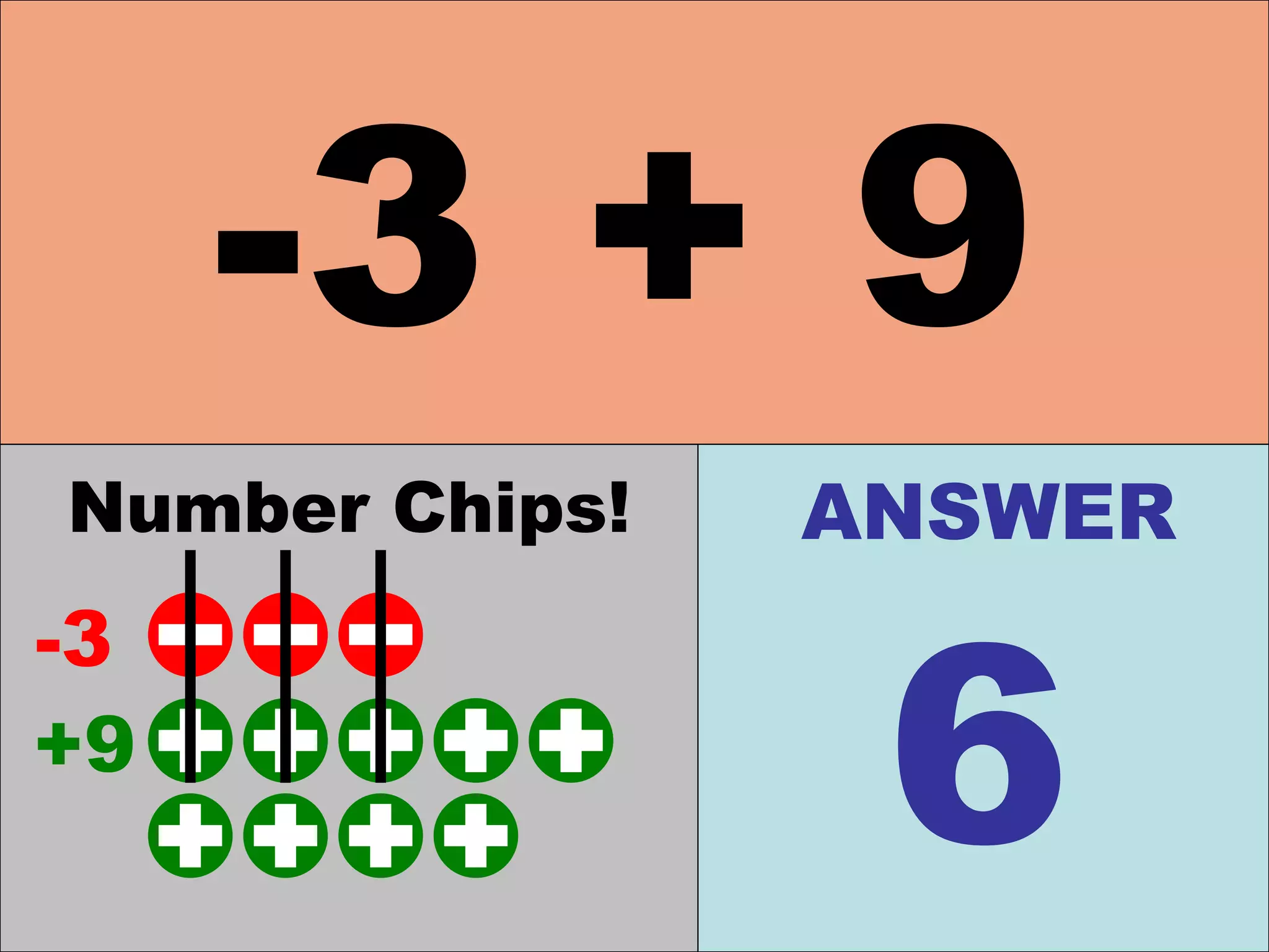 Adding Integers using number chips | PPT