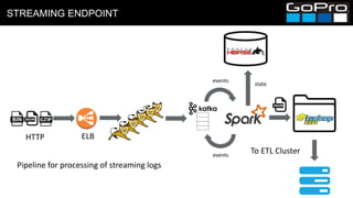 Adding structure to your streaming pipelines: moving from Spark streaming to structured ...