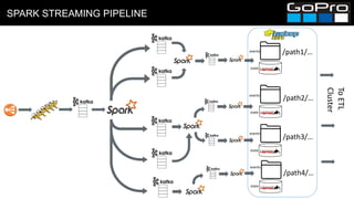 Adding structure to your streaming pipelines: moving from Spark streaming to structured ...