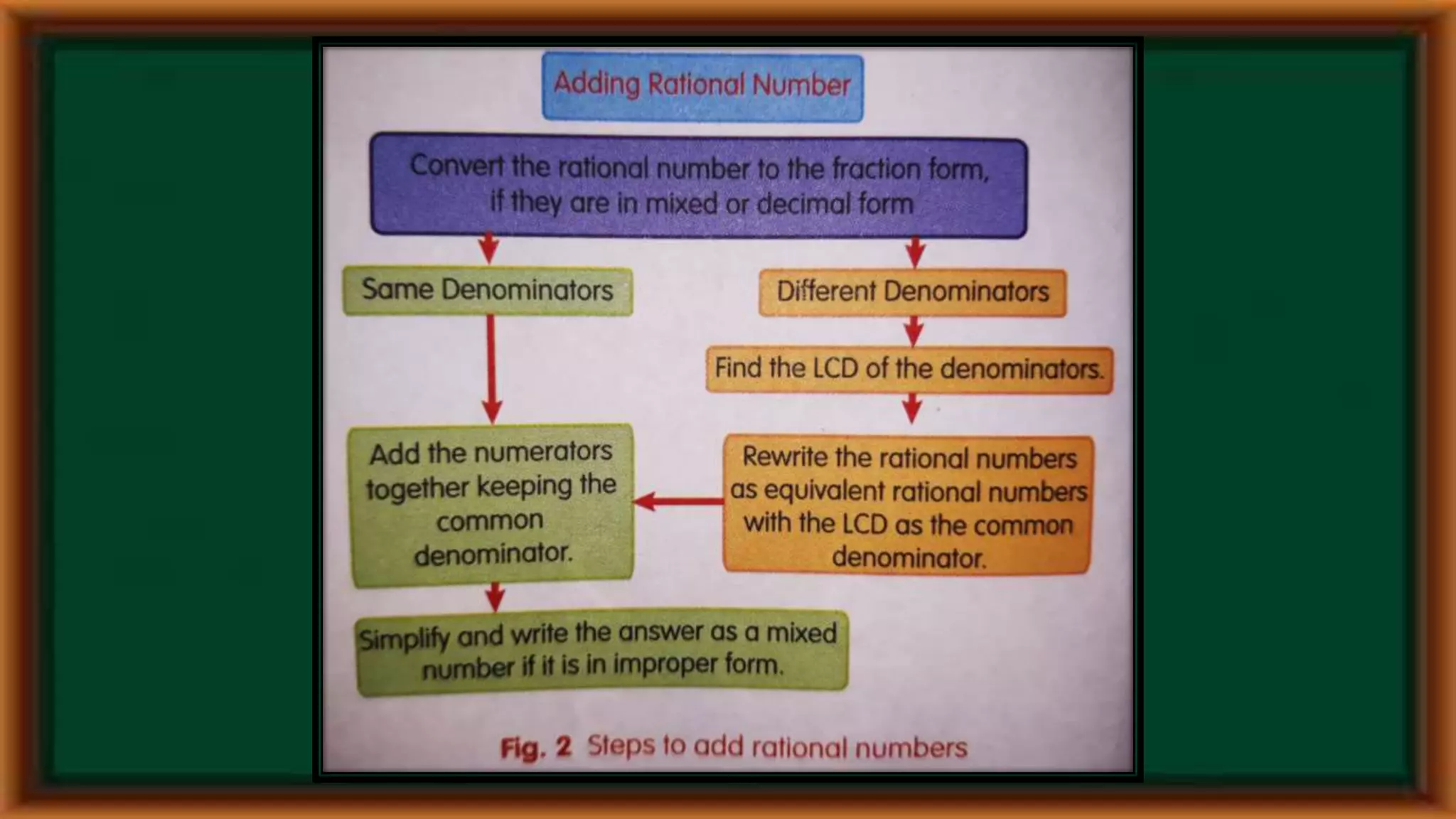 Adding And Subtracting Rational Numbers Ppt