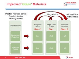 Adding Value to Recycled Polyamides with Polyfunctional Chain Extenders ...