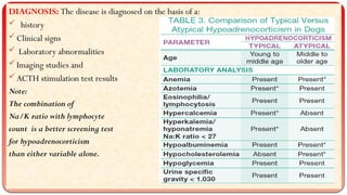 ADDISON disease of canine dr.kavita jaidiya | PPTX