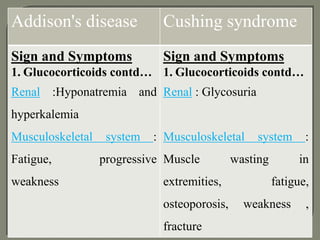 Addison and cushing syndrome and its management | PPTX