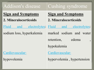 Addison and cushing syndrome and its management | PPTX