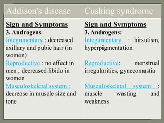 Addison and cushing syndrome and its management | PPTX