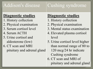 Addison and cushing syndrome and its management | PPTX