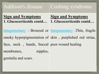 Addison and cushing syndrome and its management | PPTX