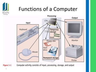 Additional notes parts & functions of a computer