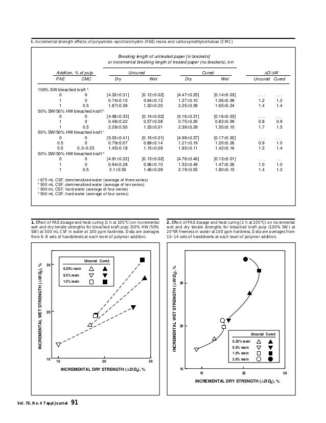 Additional reading _the_mechanism_of_wet-strength_development_in_pape…