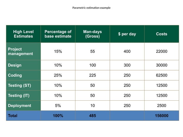 Slides for estimate of completion of project | PPTX