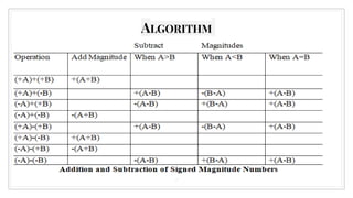 Hardware implementation for Addition and subtraction in Digital ...