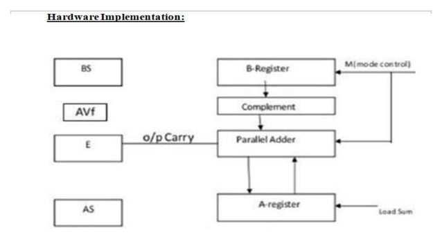 Hardware Implementation For Addition And Subtraction In Digital Hardware Ppt Science