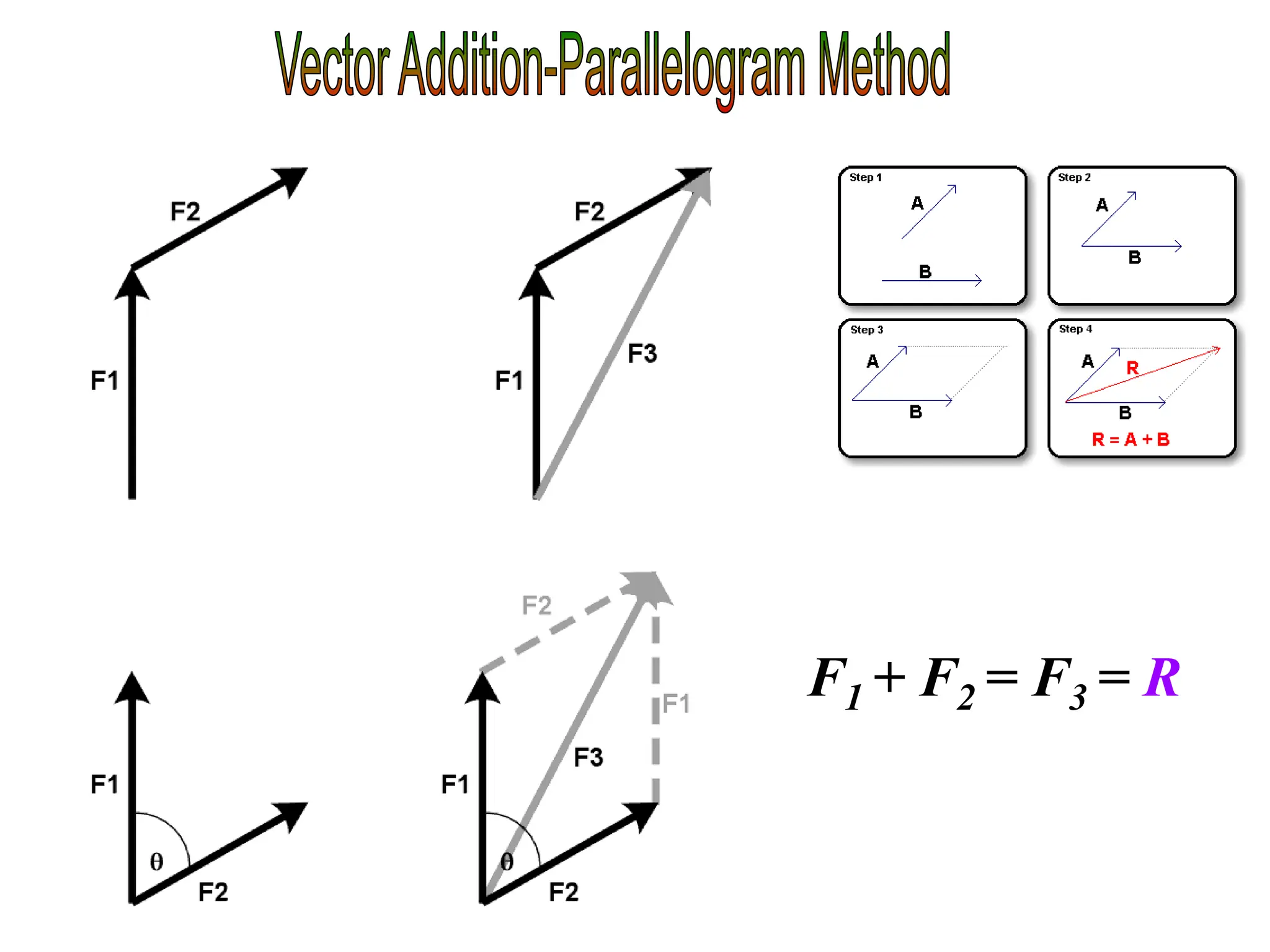 Addition and Subtraction of Vectors.ppt