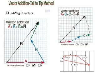 Addition and Subtraction of Vectors.ppt