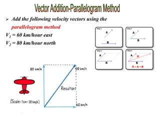 Addition and Subtraction of Vectors.ppt