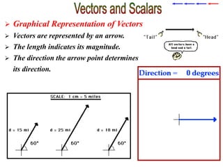 Addition and Subtraction of Vectors.ppt