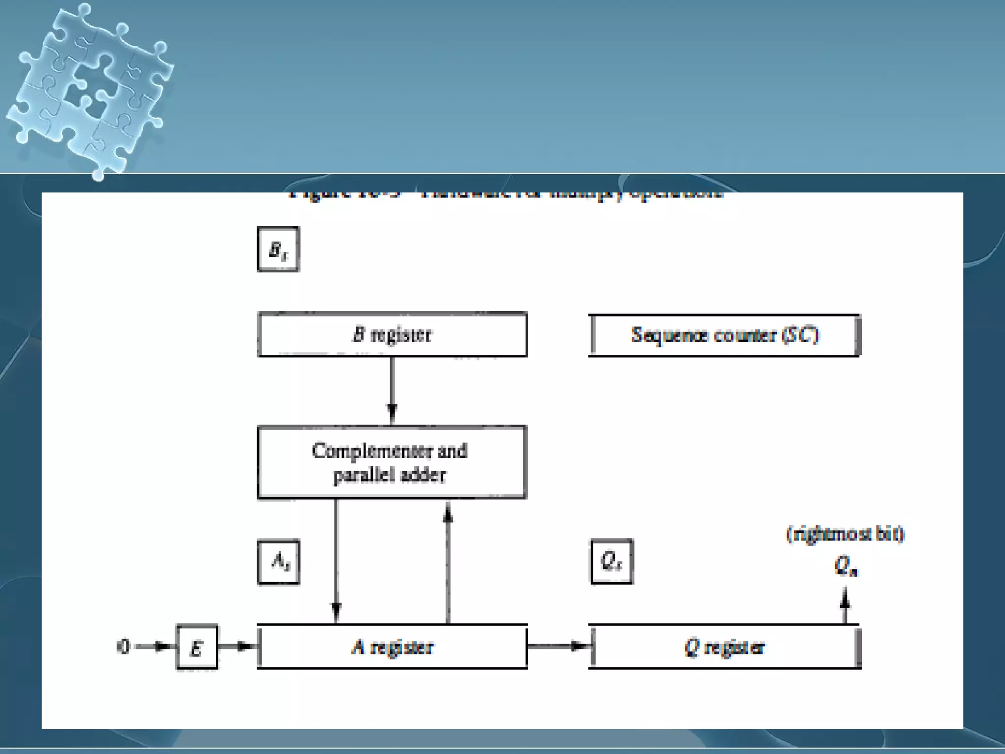 Addition and subtraction with signed magnitude data (mano | PPT