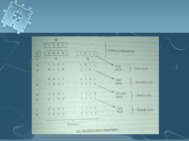 Addition and subtraction with signed magnitude data (mano | PPT ...