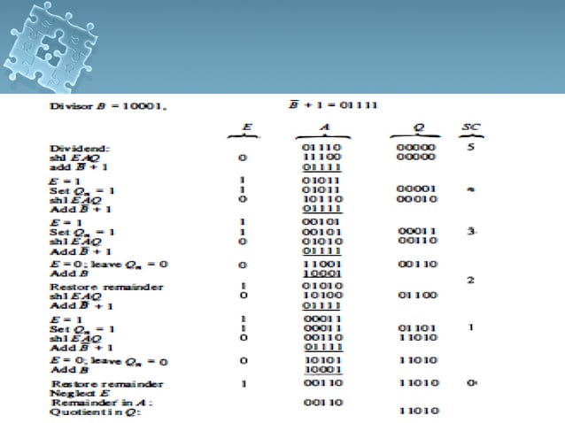 Addition And Subtraction With Signed Magnitude Data Mano Ppt