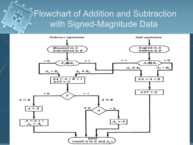 Addition And Subtraction With Signed Magnitude Data Mano Ppt 