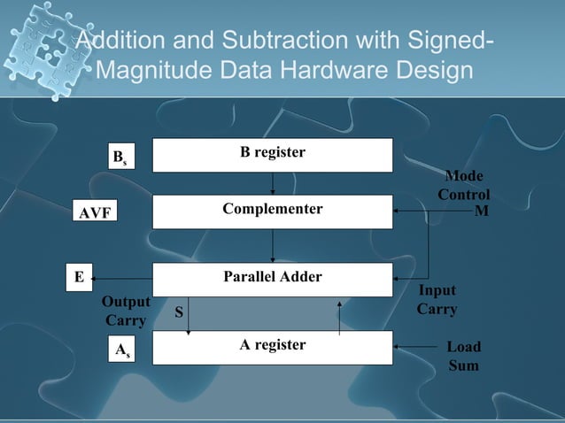 Addition And Subtraction With Signed Magnitude Data Mano Ppt