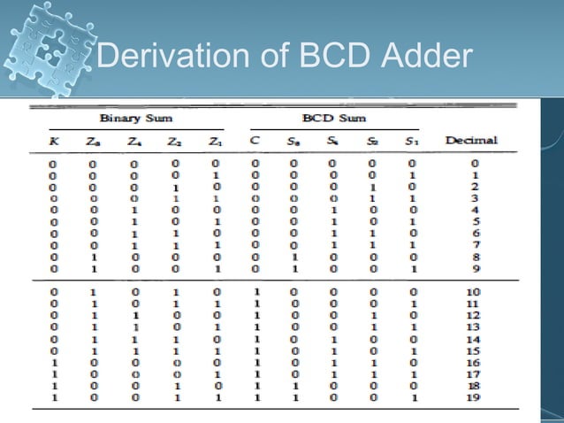 Addition And Subtraction With Signed Magnitude Data Mano Ppt