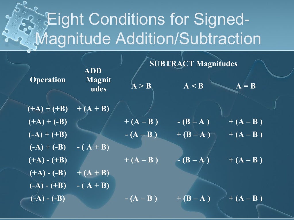 Addition And Subtraction With Signed Magnitude Data Mano