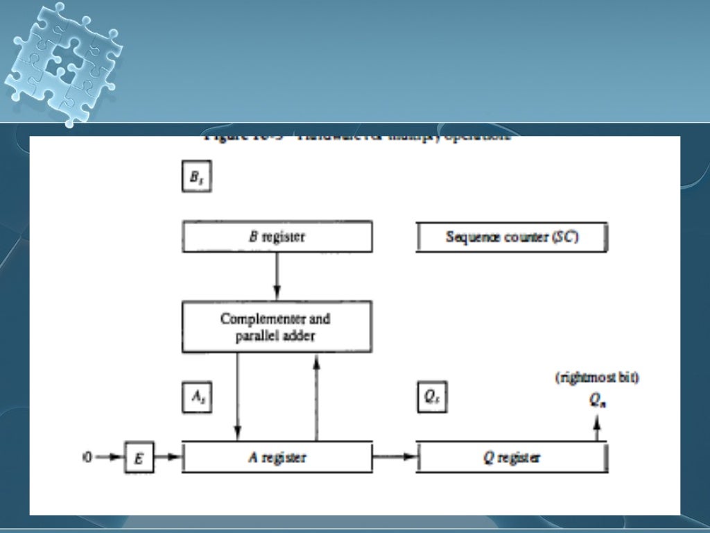 Addition And Subtraction With Signed Magnitude Data Mano