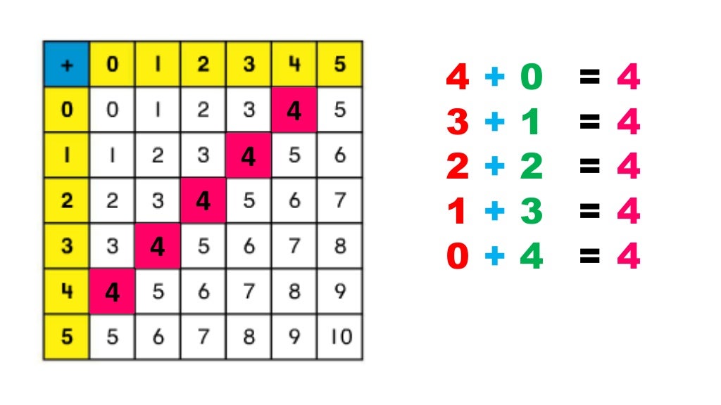 Addition Fact Patterns Math Grade 2 Addition Fact Patterns Math Grade 2