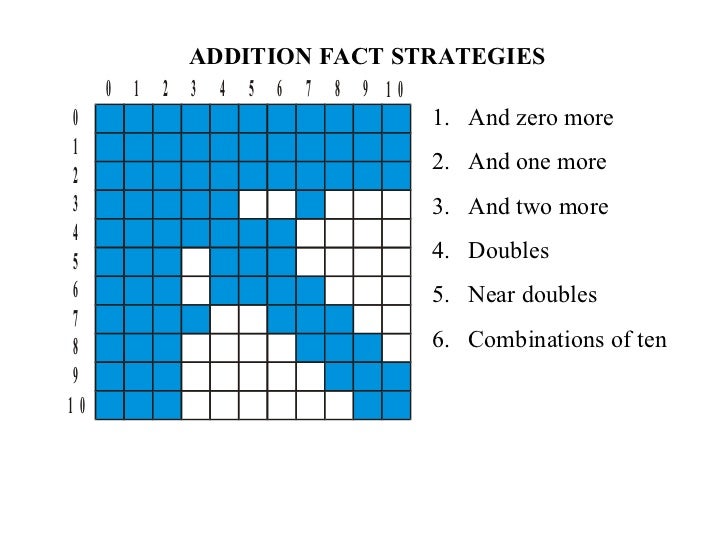 Addition Fact Strategies addition-fact-strategies