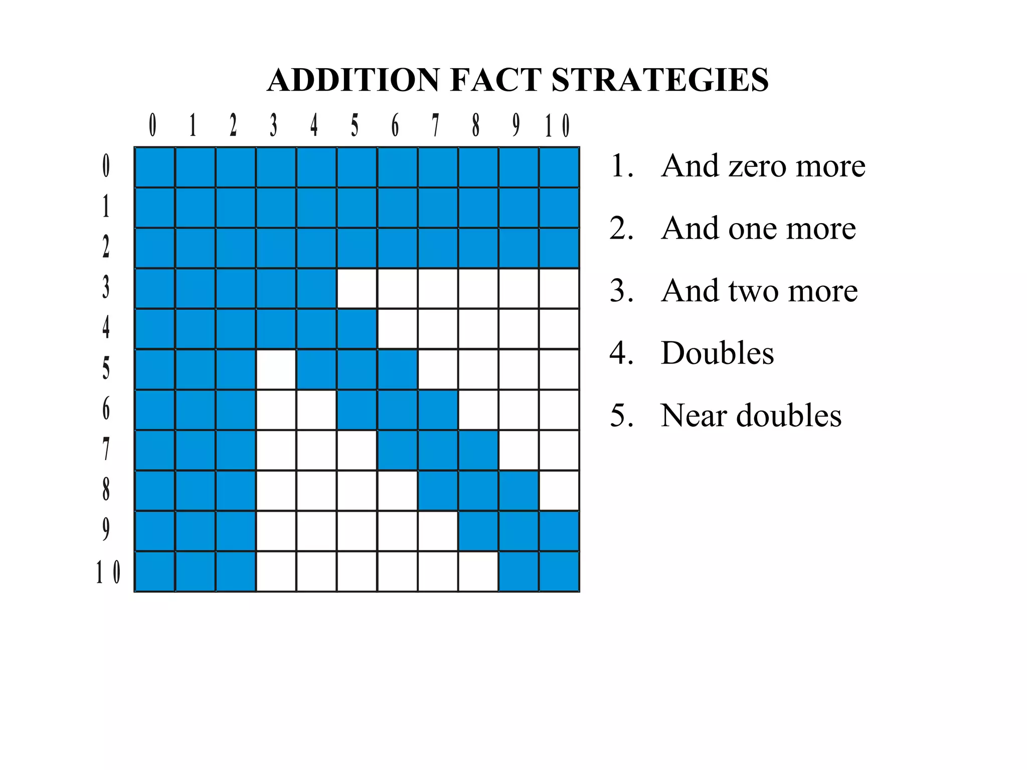 Addition fact strategies (1) | PPT