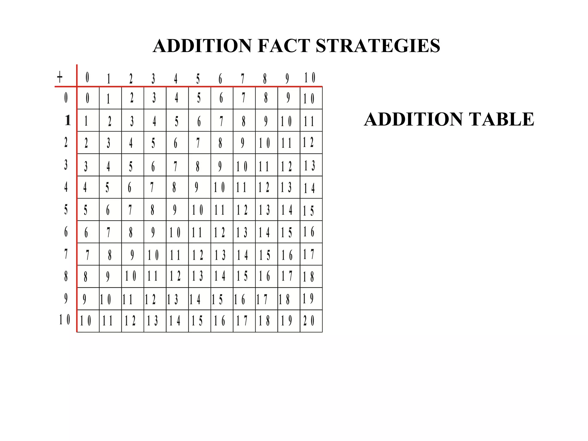 Addition fact strategies (1) | PPT