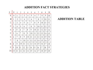 Addition fact strategies (1) | PPT