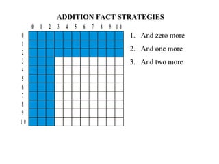 Addition fact strategies (1) | PPT